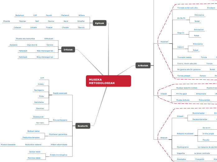 MUSIKA METODOLOGIAK - Mind Map